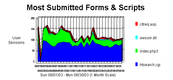 Most Submitted Forms & Scripts