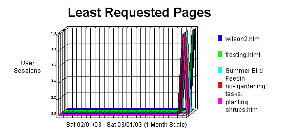 Least Requested Pages