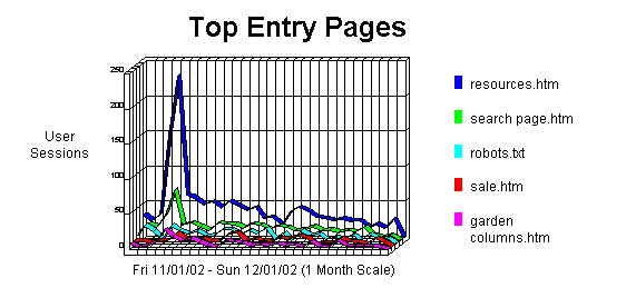 Top Entry Pages