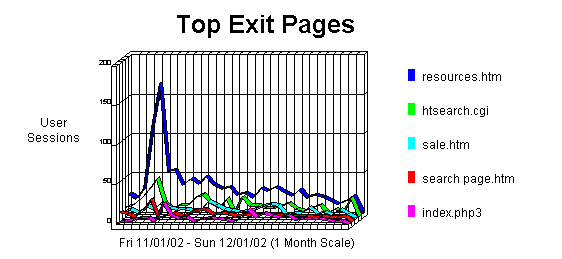 Top Exit Pages